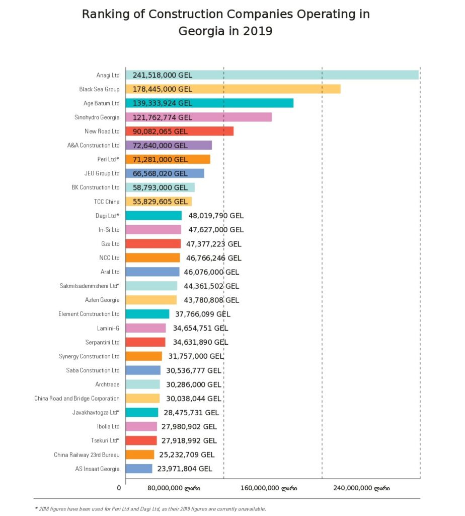 Ranking of Georgian Construction Companies • Forbes Georgia