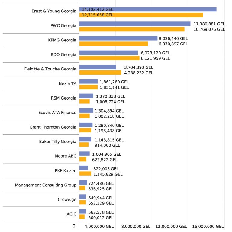 The Top Audit Firms in Georgia • Forbes Georgia