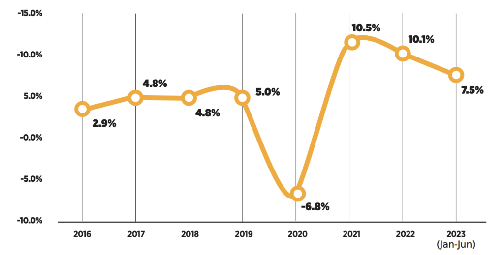 What Drove Georgian Economic Growth in the First Half of 2023? • Forbes ...