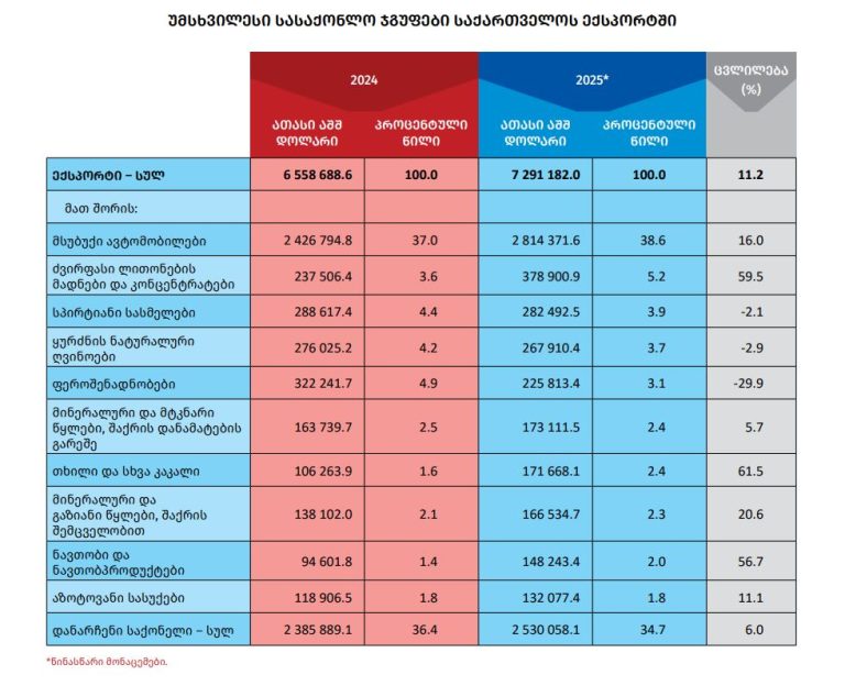 საქართველოს უმსხვილესი საექსპორტო საქონელი 2025 წელს • Forbes Georgia